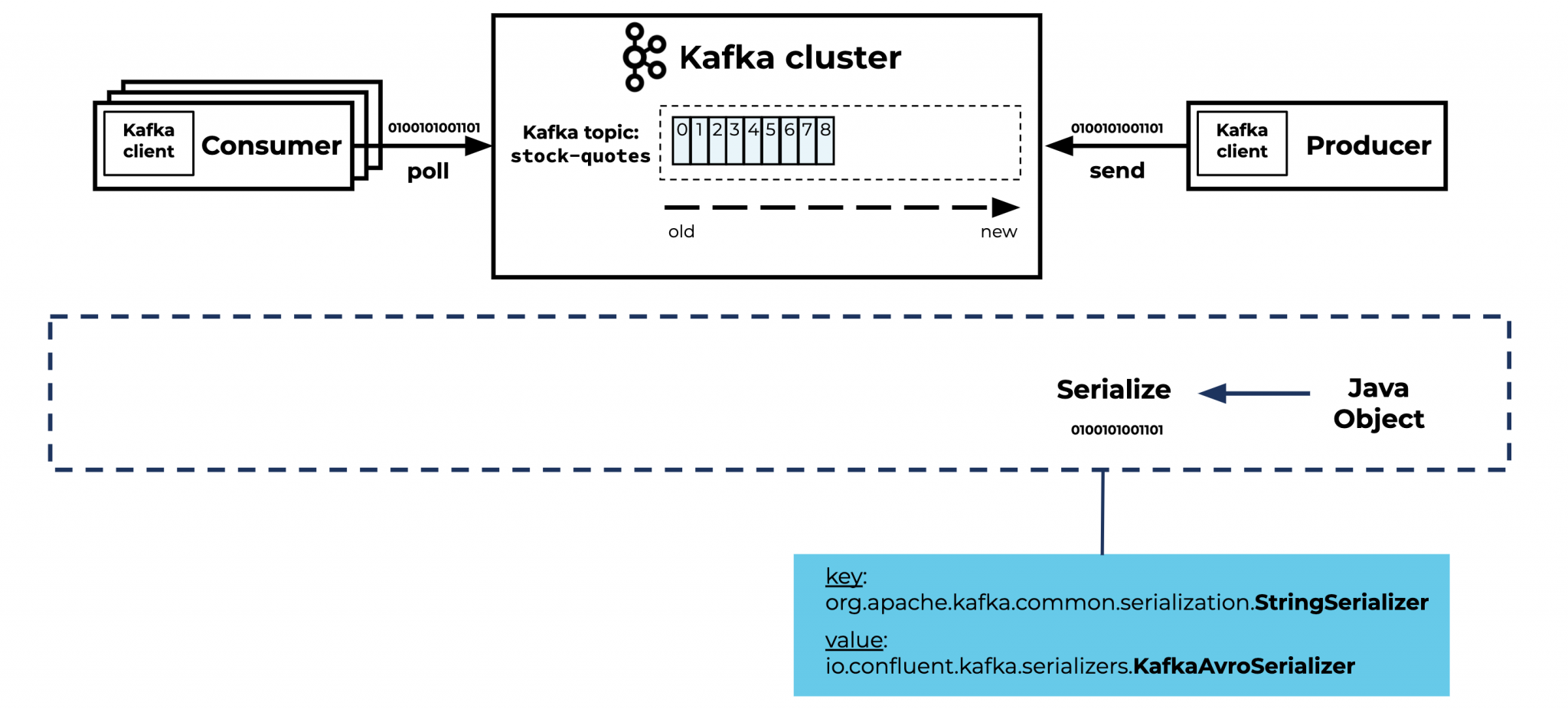 Spring Kafka Beyond The Basics How To Handle Failed Kafka Consumers