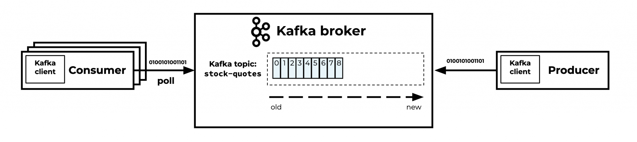 Spring Kafka Beyond The Basics How To Handle Failed Kafka Consumers