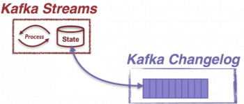 Enabling Exactly-Once in Kafka Streams | Confluent
