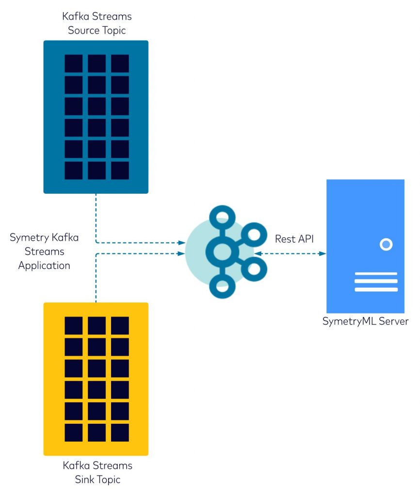 Streaming Machine Learning and Analytics with Confluent and SymetryML