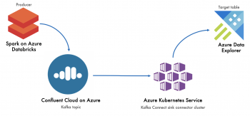 Stream Data from Apache Kafka to Azure Data Explorer