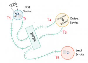 Building a Microservices Ecosystem with Kafka Streams and KSQL
