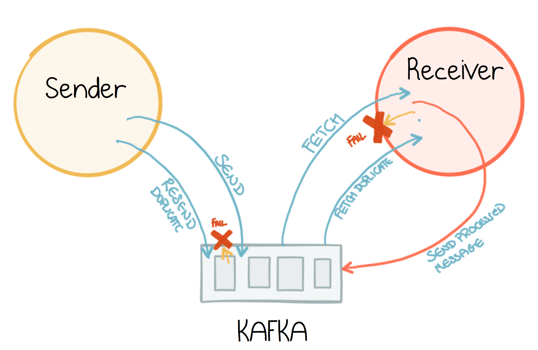 Chain Services with Exactly-Once Guarantees | Confluent