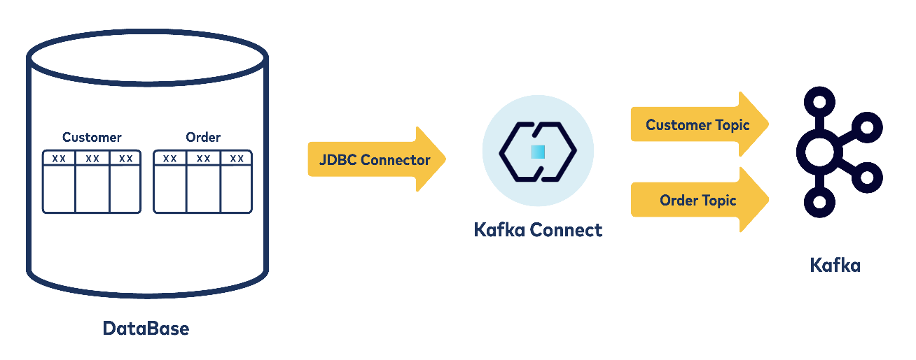 Sync Databases and Remove Data Silos with CDC & Apache Kafka Sync Databases and Remove Data Silos with CDC & Apache Kafka