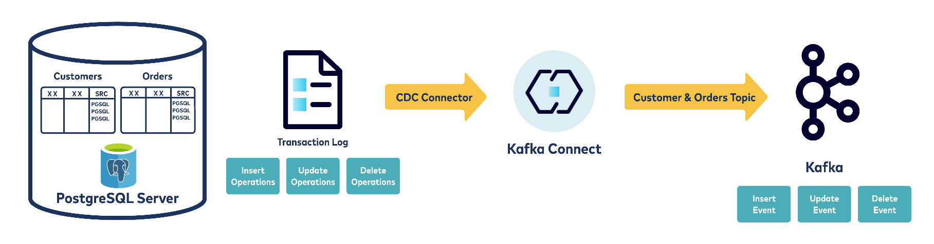 Sync Databases And Remove Data Silos With Cdc And Apache Kafka