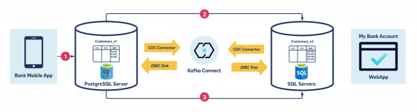Keeping Multiple Databases In Sync Using Kafka Connect And Cdc 大数据从业者 2081