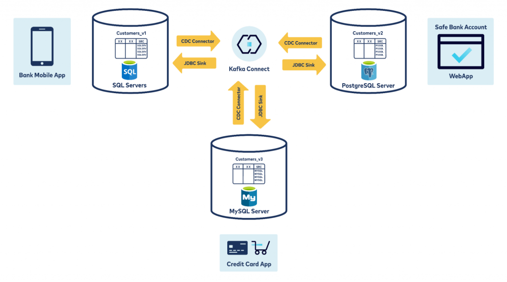 Sync Databases And Remove Data Silos With CDC Apache Kafka