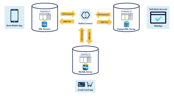 Sync Databases and Remove Data Silos with CDC & Apache Kafka