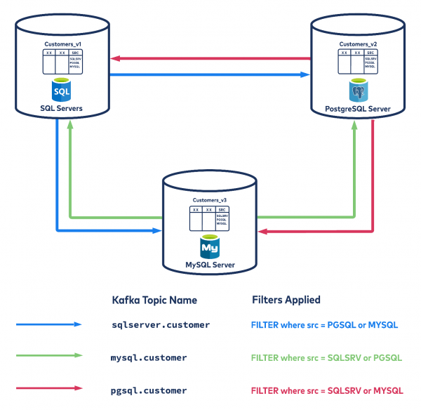 Keeping Multiple Databases in Sync Using Kafka Connect and CDC - 大数据从业者FelixZh - 博客园