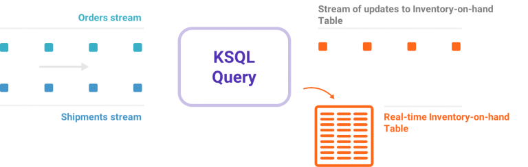Introducing KSQL: Streaming SQL for Apache Kafka | Confluent Introducing KSQL: Streaming SQL for Apache Kafka | Confluent