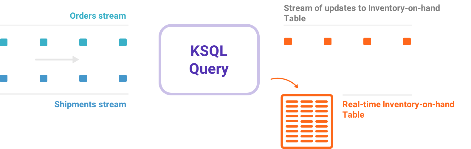 Introducing KSQL: Streaming SQL for Apache Kafka | Confluent Introducing KSQL: Streaming SQL for Apache Kafka | Confluent