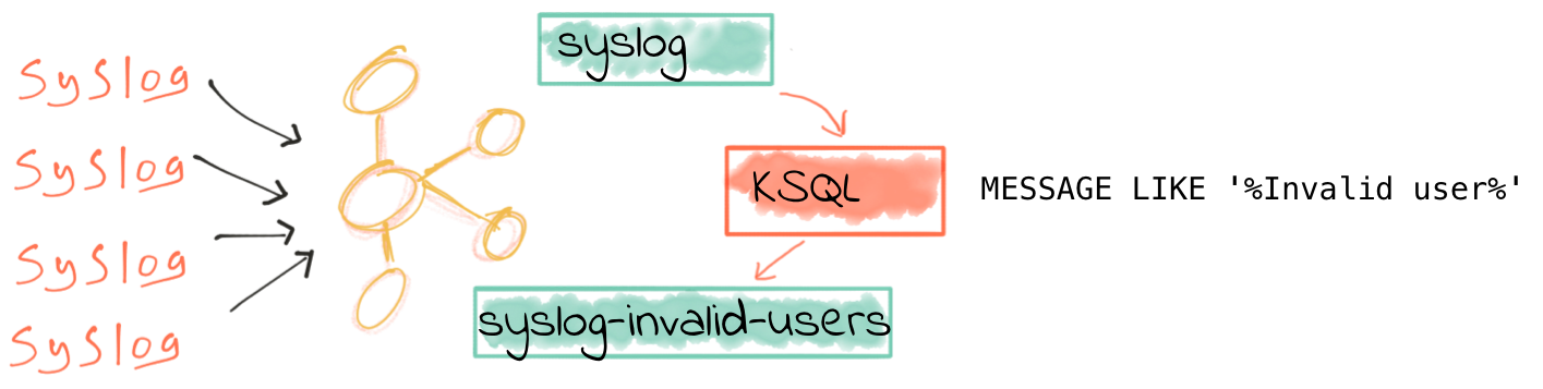 We ️ Syslogs Real Time Syslog Processing With Apache Kafka And Ksql—part 1 Filtering