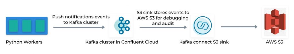 How PushOwl Uses ksqlDB to Scale Analytics and Reporting Use Cases