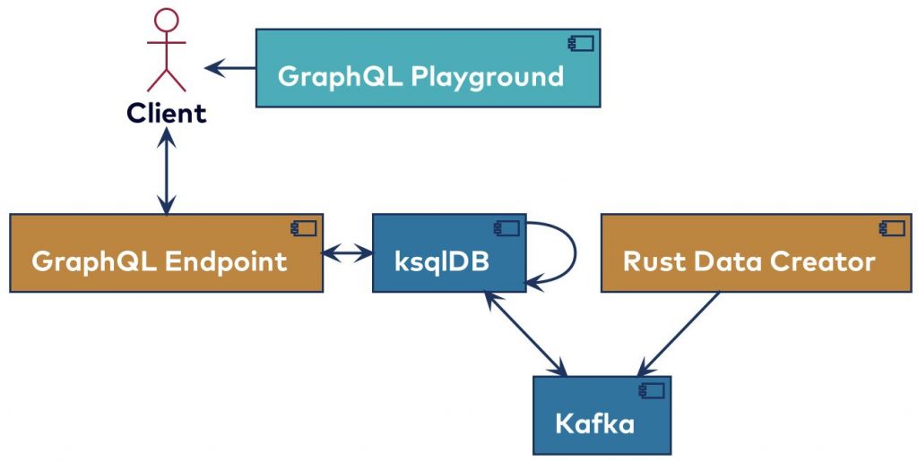 Intro to GraphQL: An API for Kafka Data