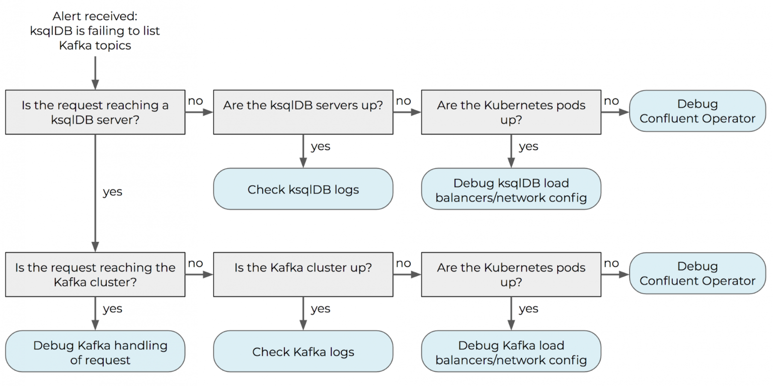 Monitoring & Metrics for Confluent Cloud ksqlDB - Stream Processing Service
