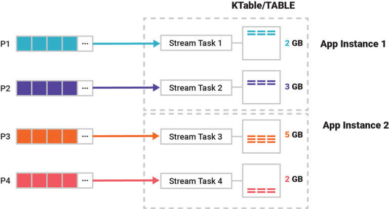 Streams and Tables in Apache Kafka: Event Processing Fundamentals