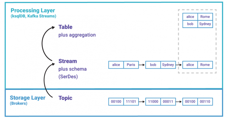 Streams and Tables in Apache Kafka: Event Processing Fundamentals