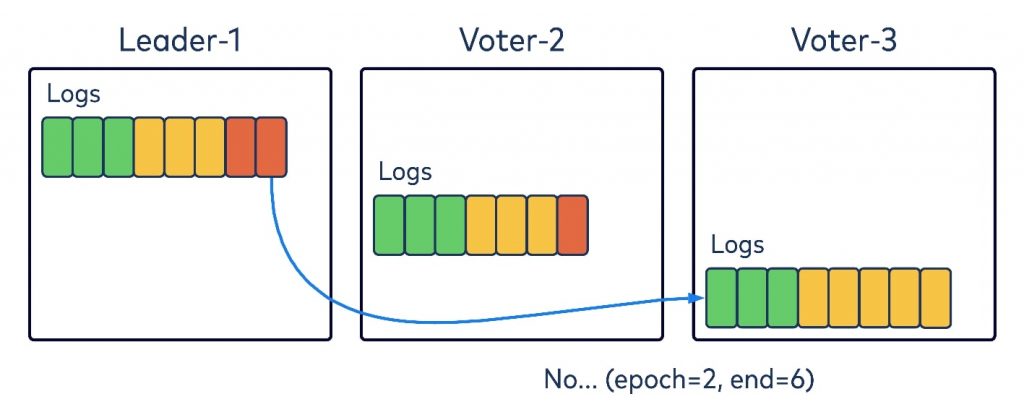 Why ZooKeeper Was Replaced with KRaft - The Log of All Logs | Confluent ...