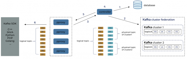 How Tencent PCG Scales Massive Data Pipelines with Apache Kafka