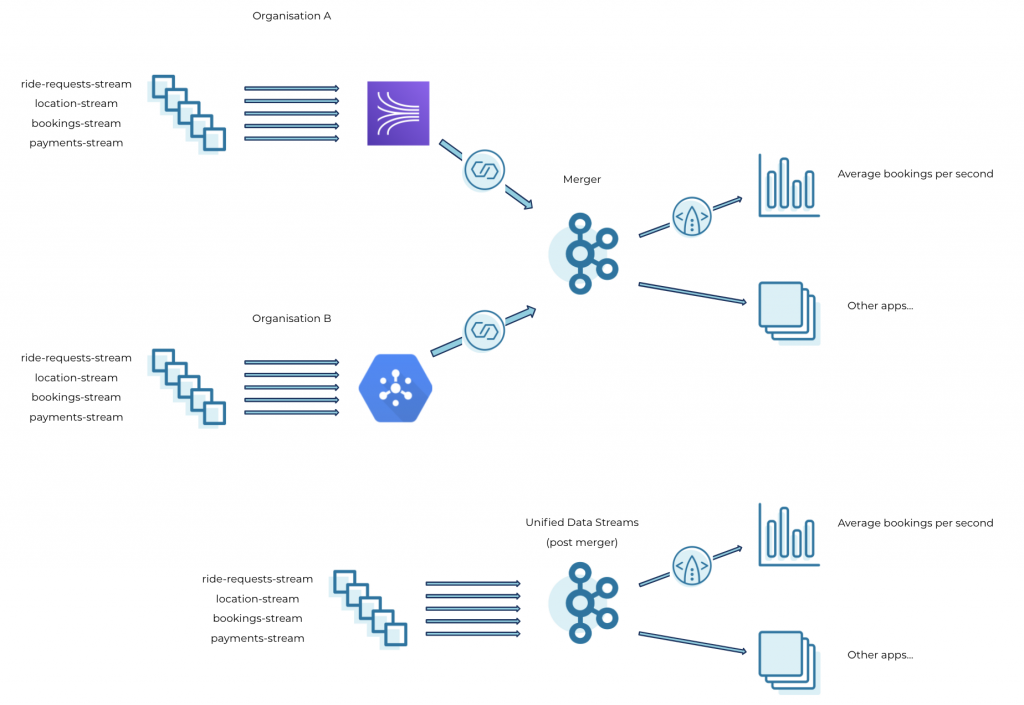 Merging Data Streams