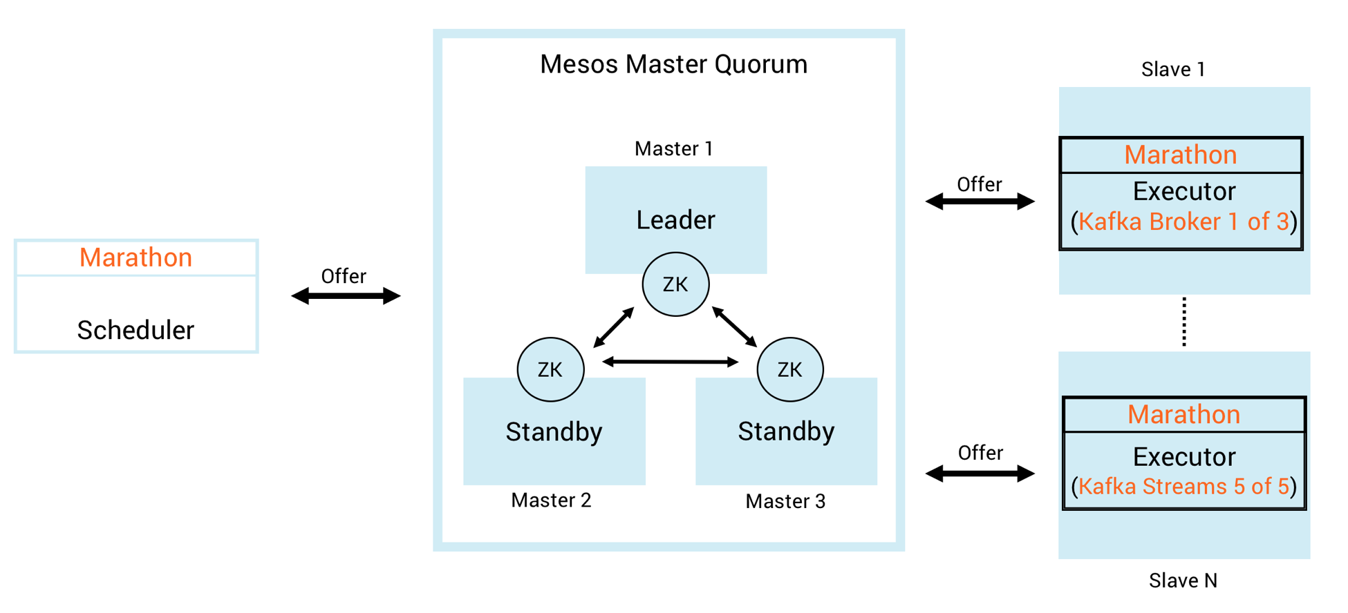 Apache Mesos and Kafka Streams for Highly Scalable Microservices