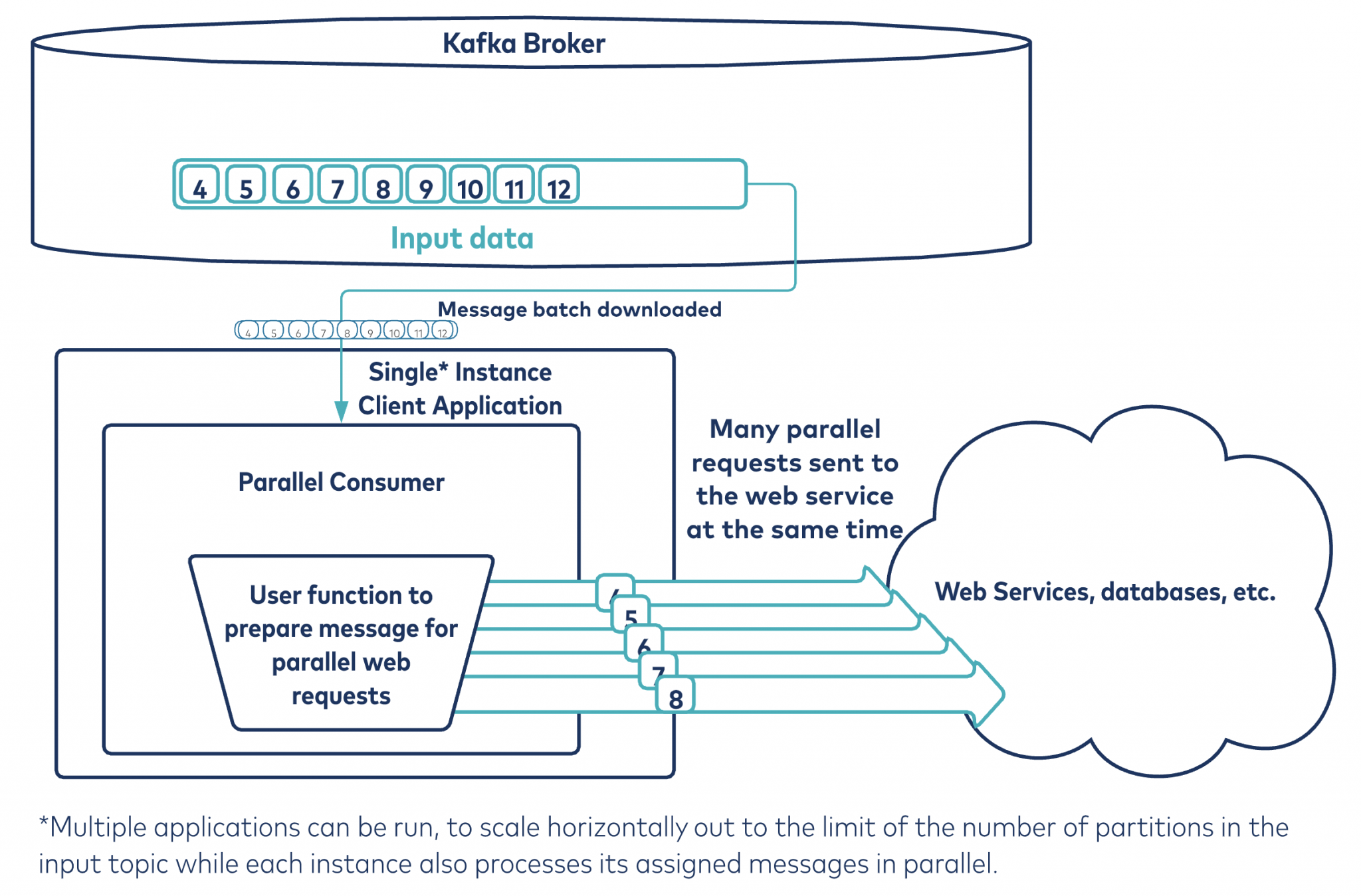 Introducing Confluent’s Parallel Consumer Message Processing Client