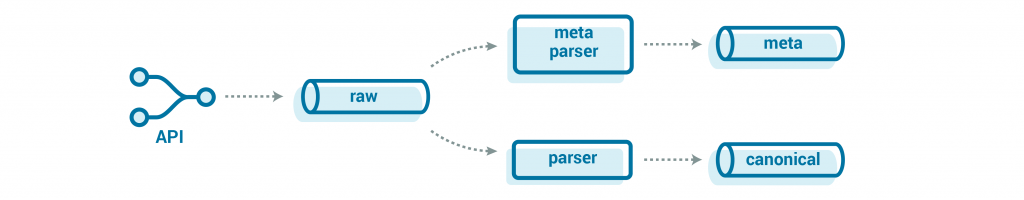 Stream Processing With Iot Data Best Practices And Techniques