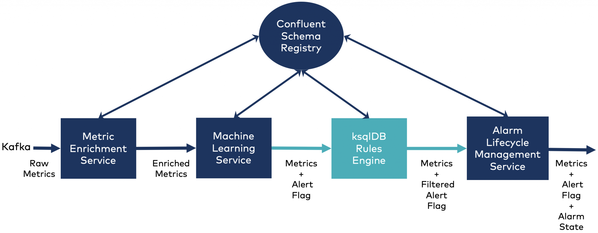 Broadcom Modernizes Machine Learning & Anomaly Detection with ksqlDB