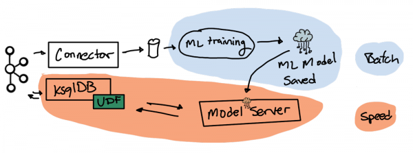 Siem With Anomaly Detection Using Machine Learning And Ksqldb