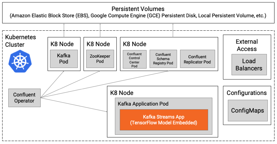 Machine Learning and Real-Time Analytics in Apache Kafka Applications