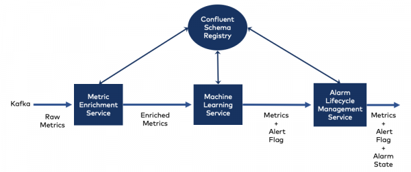 Broadcom Modernizes Machine Learning & Anomaly Detection with ksqlDB