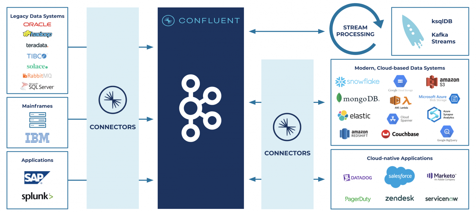 Modernize your business with Confluent’s connector portfolio