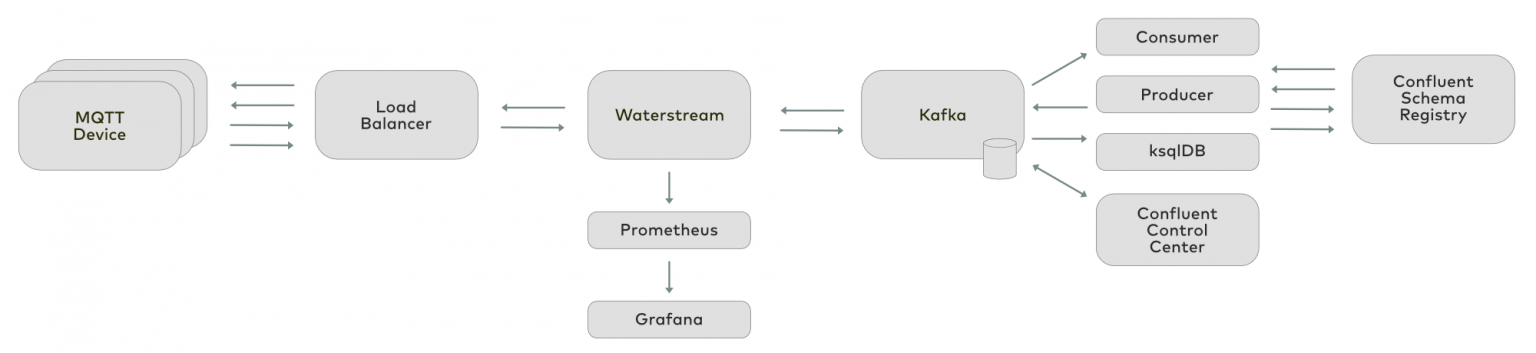 Confluent, MQTT, and Apache Kafka Power Real-Time IoT Use Cases