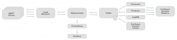 Confluent, MQTT, and Apache Kafka Power Real-Time IoT Use Cases
