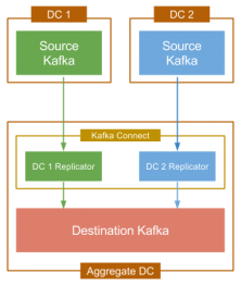 Enterprise Streaming Multi-Datacenter Replication with Kafka | Confluent