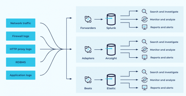 SIEM Optimization for Better Cyber Security