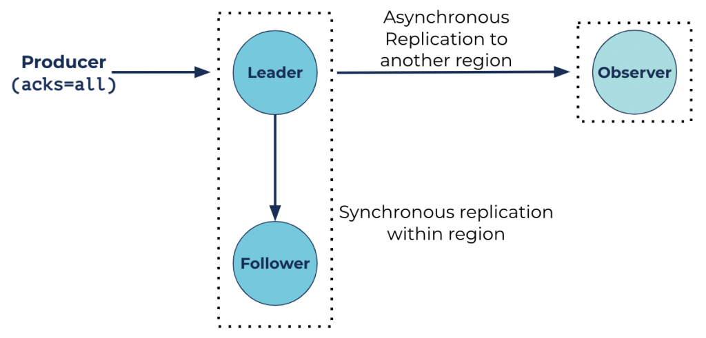 Automatic Observer Promotion for Safe, Multi-Datacenter Failover in ...