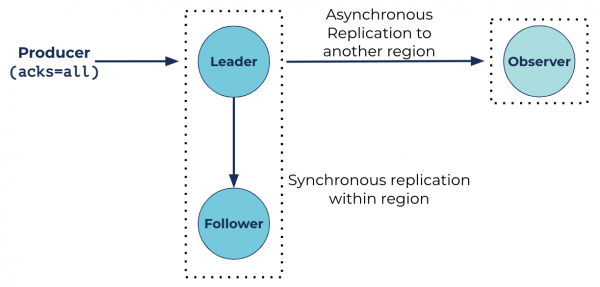 Automatic Observer Promotion for Safe, Multi-Datacenter Failover in ...