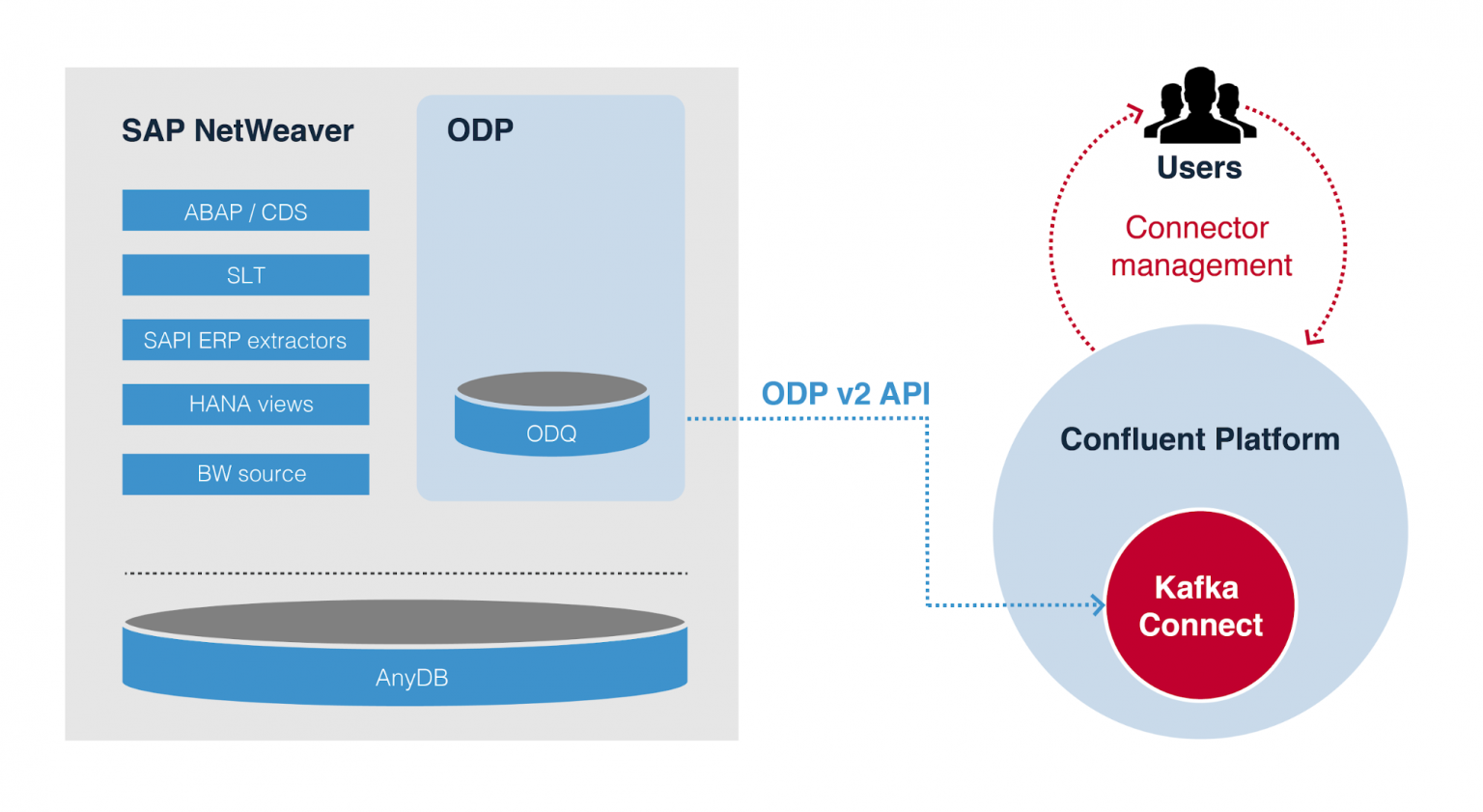 Integrate Apache Kafka And Sap With The Kafka Connect Odp Source Connector