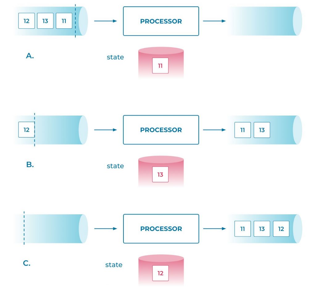 Design Principles and Guarantees of Streaming Databases