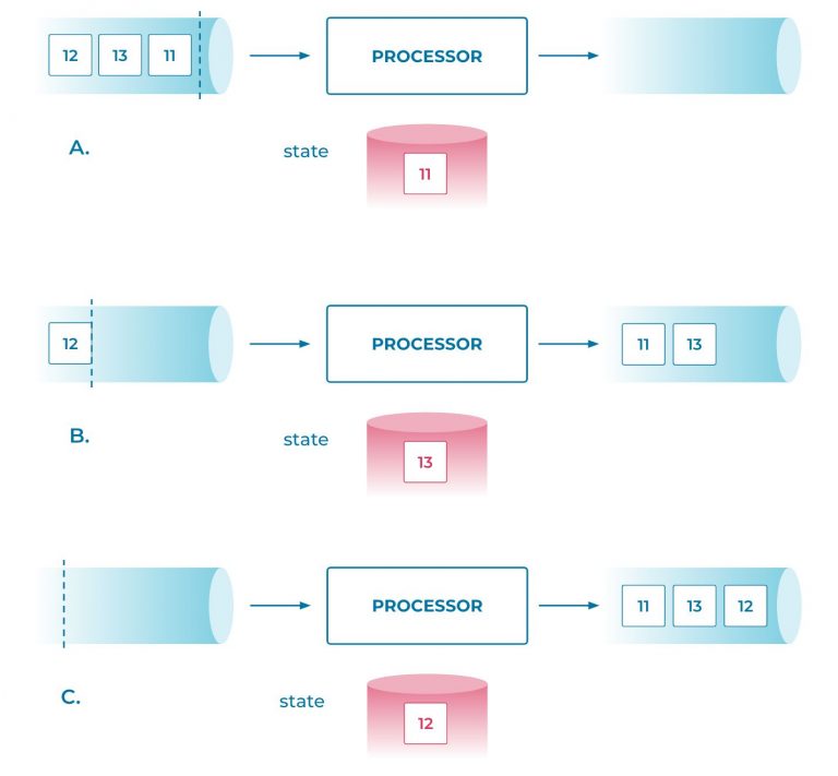 Design Principles and Guarantees of Streaming Databases