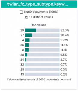 Stream, Analyze, and Visualize Wi-Fi Data with Kafka and Friends