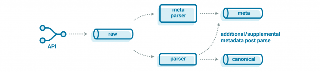 Stream Processing with IoT Data: Best Practices & Techniques