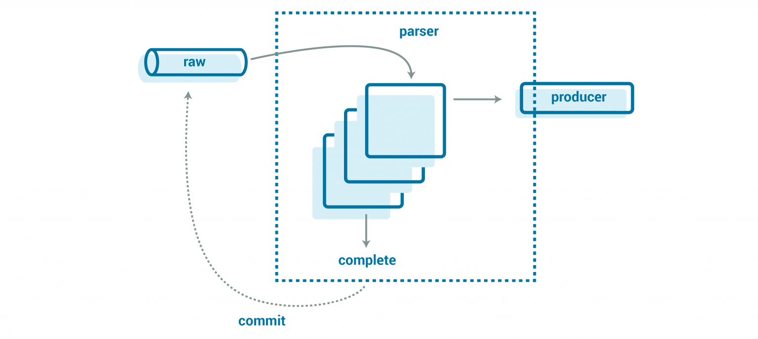 Stream Processing With Iot Data Best Practices And Techniques