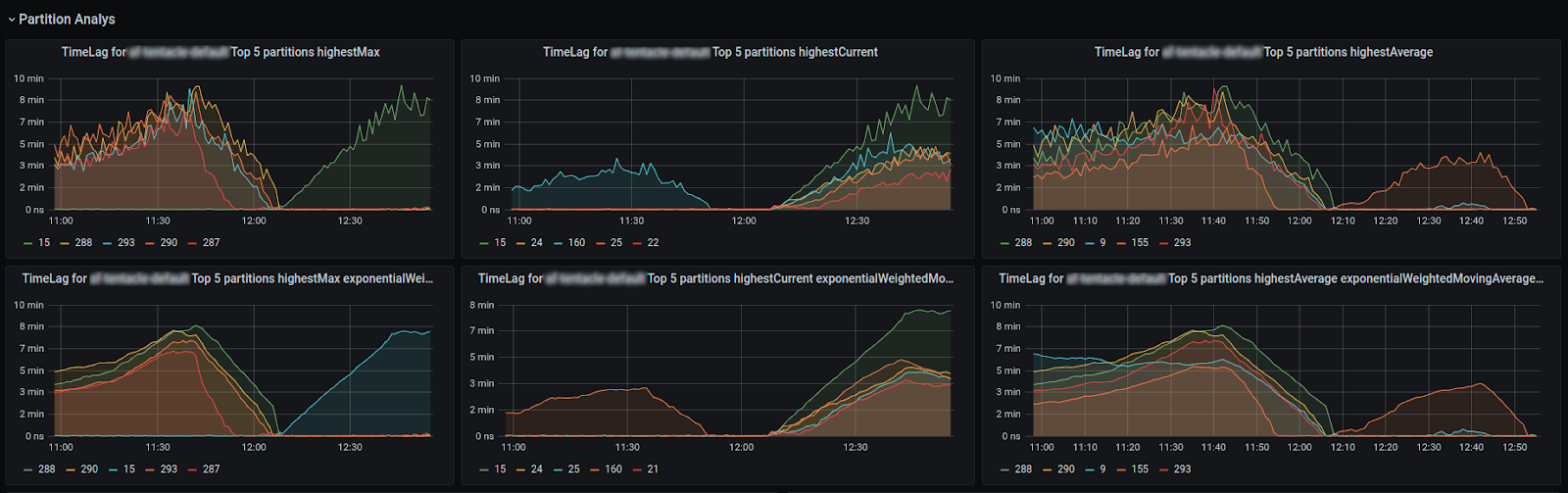 Apache Kafka Lag Monitoring and Metrics at AppsFlyer