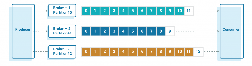Walmart’s Real-Time Inventory Management Powered by Kafka