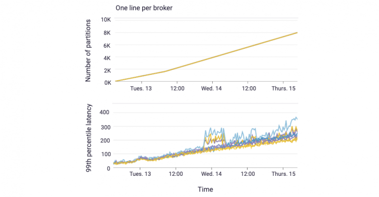 Tail Latency at Scale with Apache Kafka