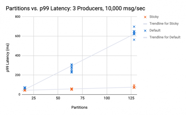 Apache Kafka Producer Improvements Sticky Partitioner