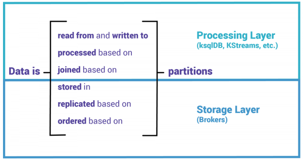 Streams and Tables in Apache Kafka: Storage Fundamentals