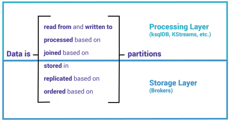 Streams And Tables In Apache Kafka Storage Fundamentals